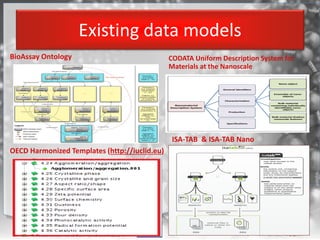 The eNanoMapper database for nanomaterial safety information: storage and query | PDF