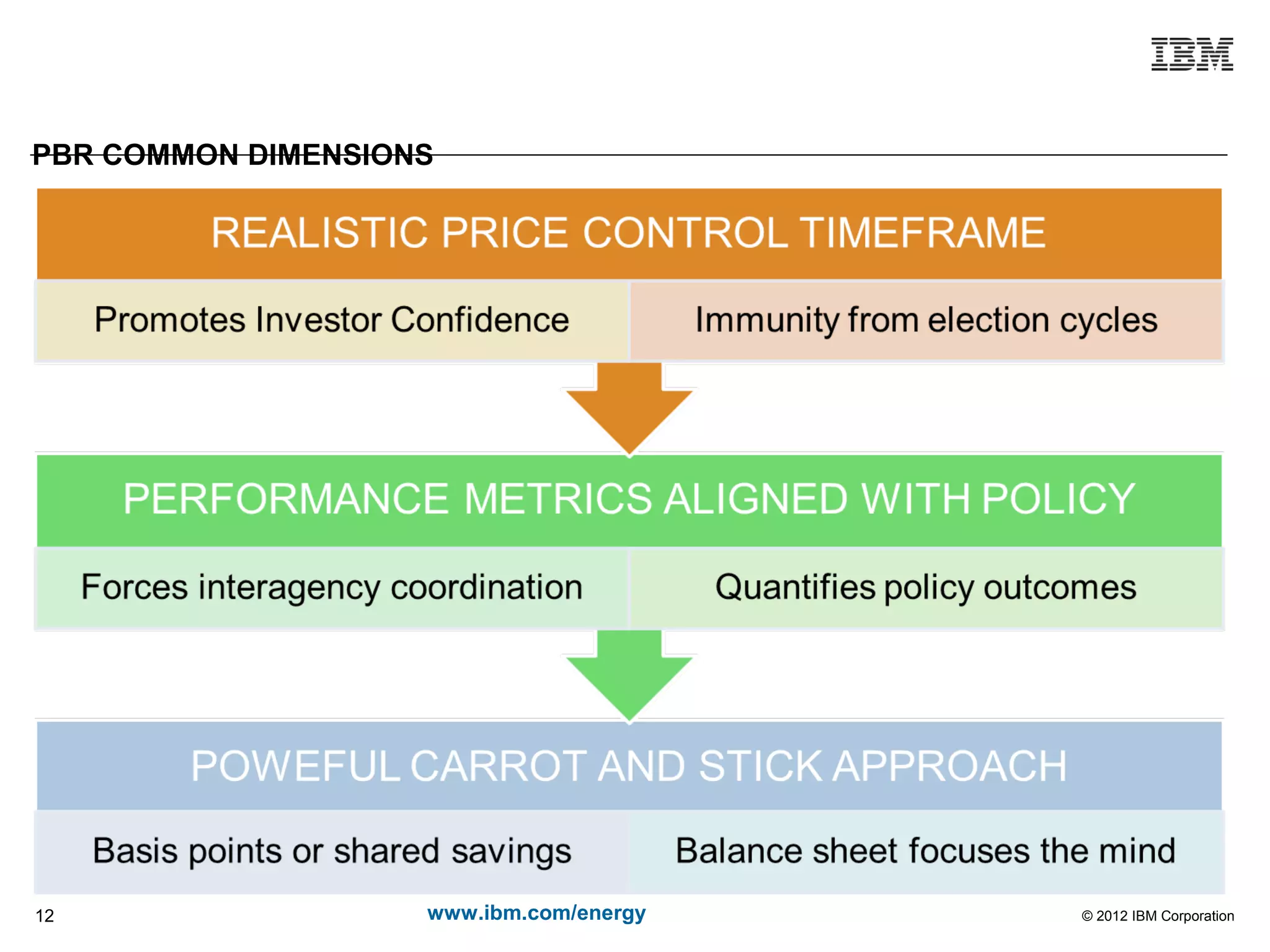 Performance Based Regulation | PPT