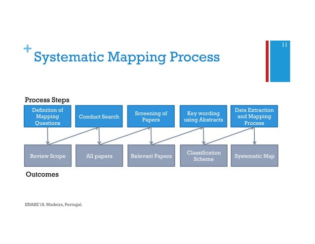 Software Architecture Evaluation: A Systematic Mapping Study | PPT