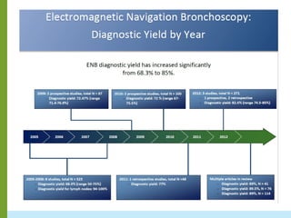 Electromagnetic Navigation Bronchoscopy (ENB): Clinical Review | PPT
