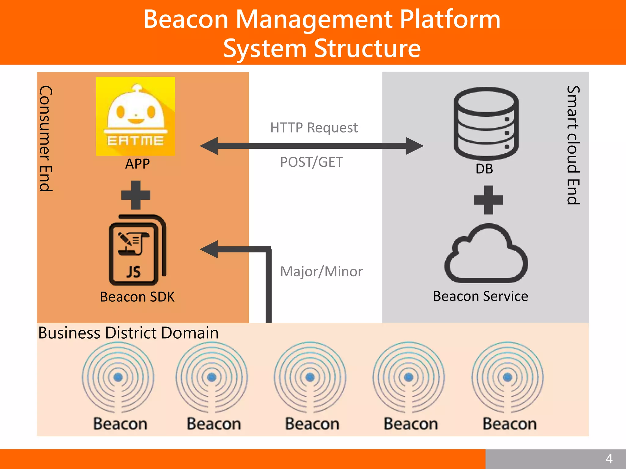 Beacon Management Platform | PPT