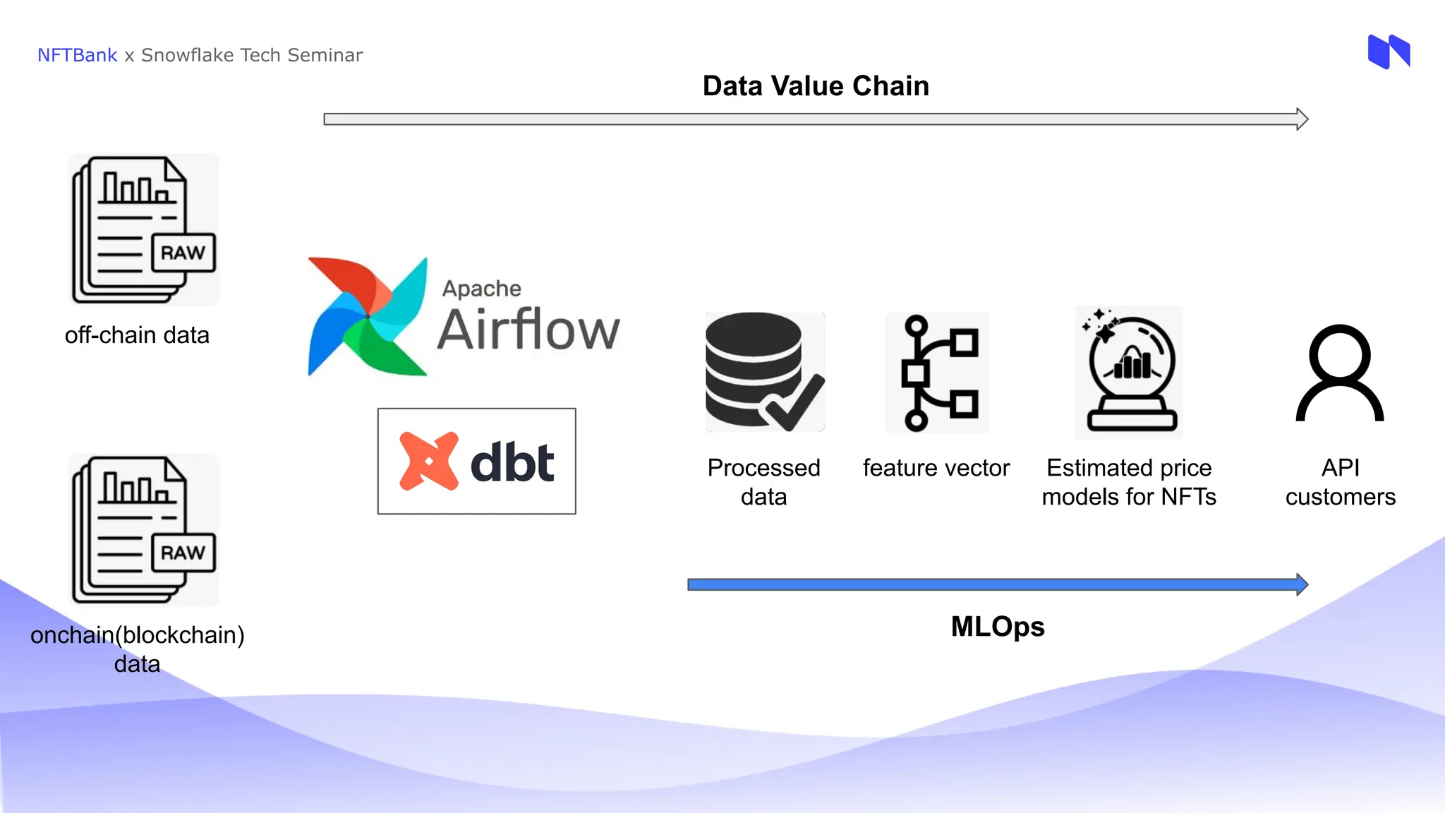 [EN] Building modern data pipeline with Snowflake + DBT + Airflow.pdf