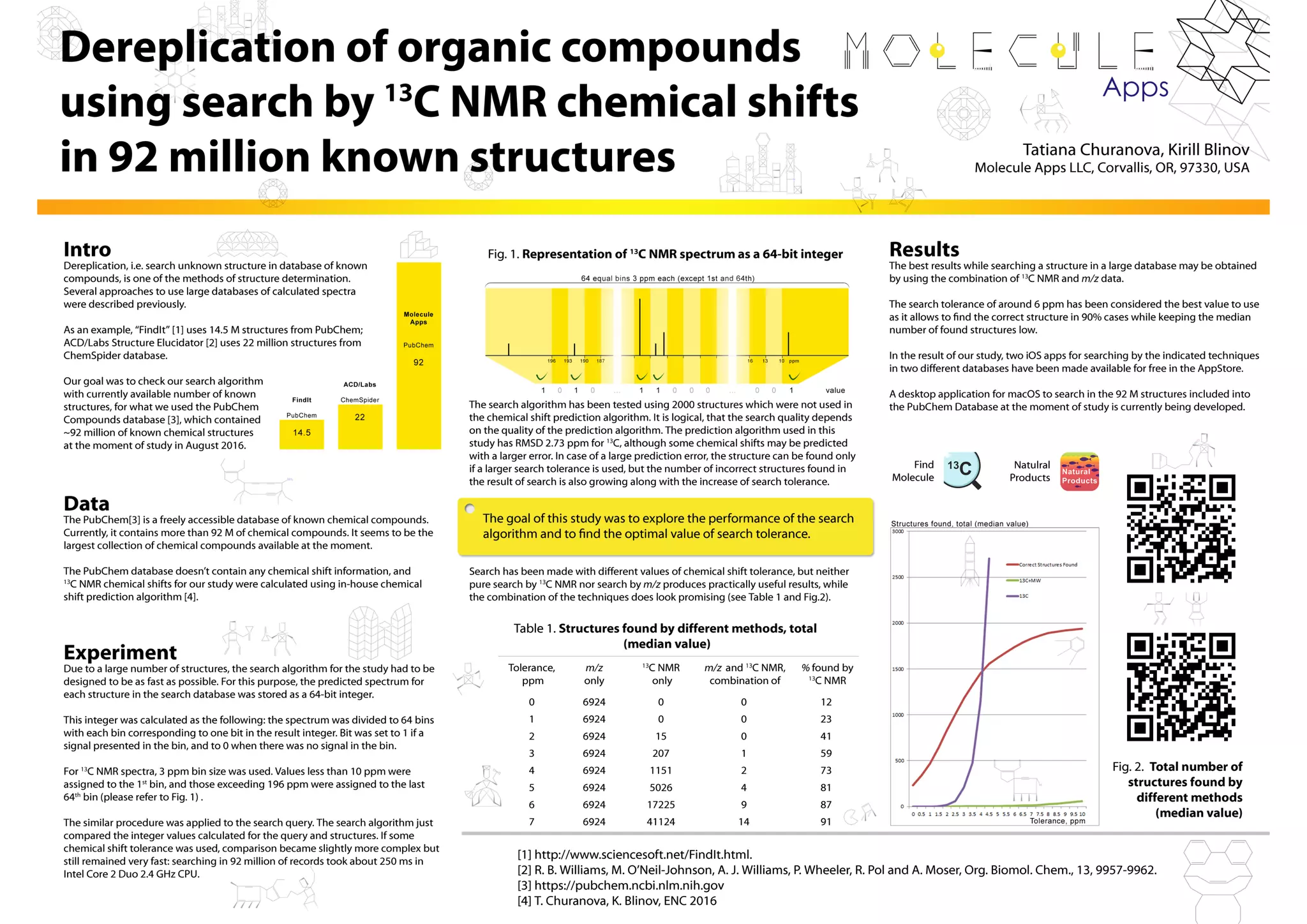 Dereplication of organic compounds by 13C NMR and m/z | PPT
