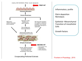 Encapsulate peritoneal dialysis after short term peritoneal dialysis | PPT