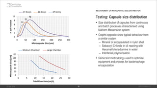 Encapsulation for industrial applications | PPTX | Chemistry | Science