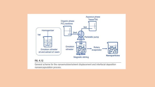 Encapsulation of semiochemicals | PPT