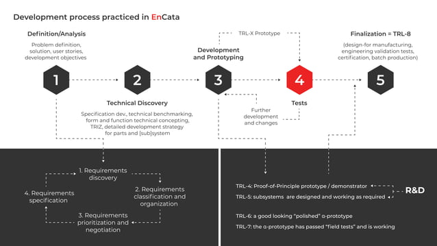 EnCata Process Explained | PPT