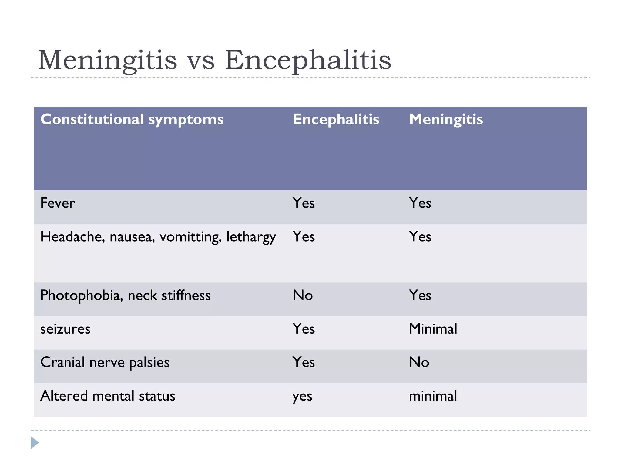 Encephalitis | PPT