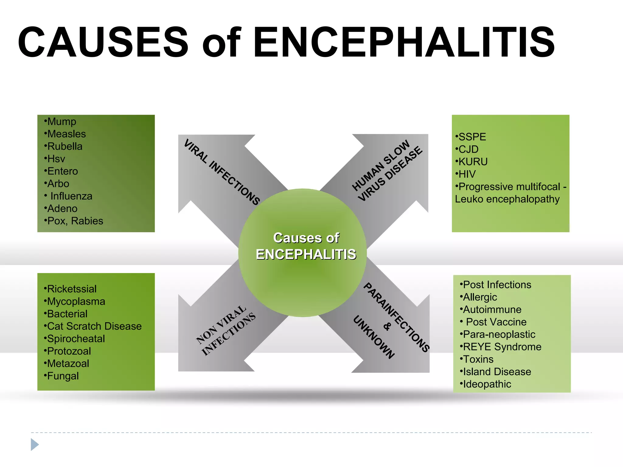 Encephalitis | PPT