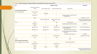 Viral Encephalitis : journal | PPTX