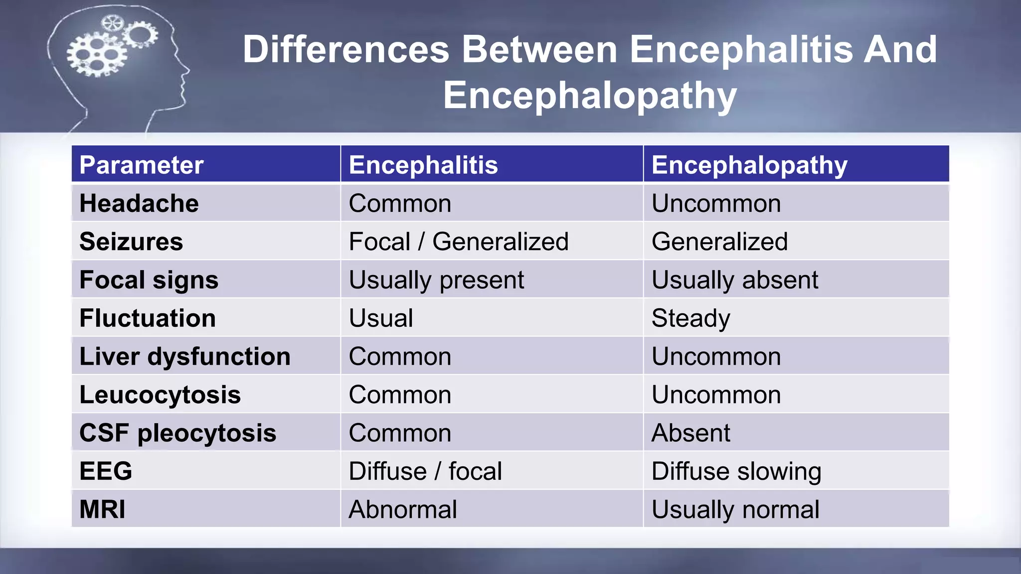 Encephalitis & Encephalopathies | PPTX