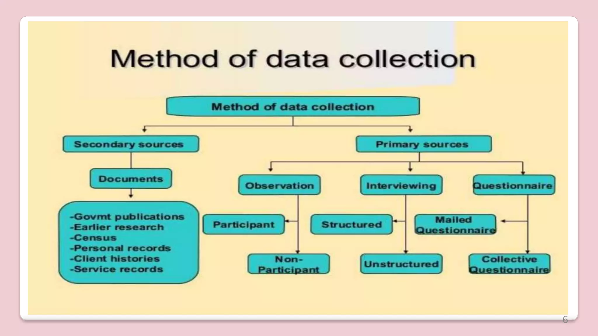 Nursing Research Data Collection Flow Chart.pptx