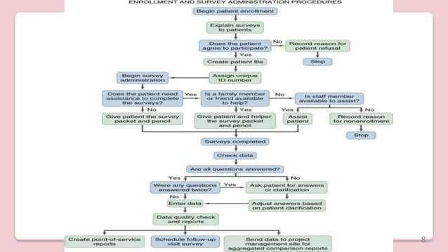 Nursing Research Data Collection Flow Chart.pptx | Science