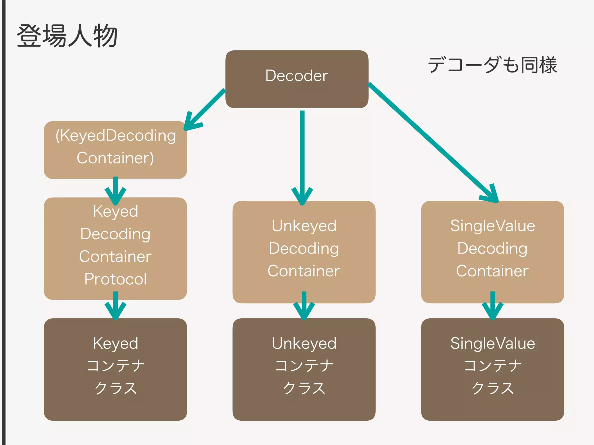 CodableのためのEncoderとDecoderを 自作してみた | PPT