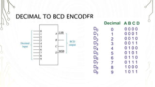 Encoders and decoders | PPTX