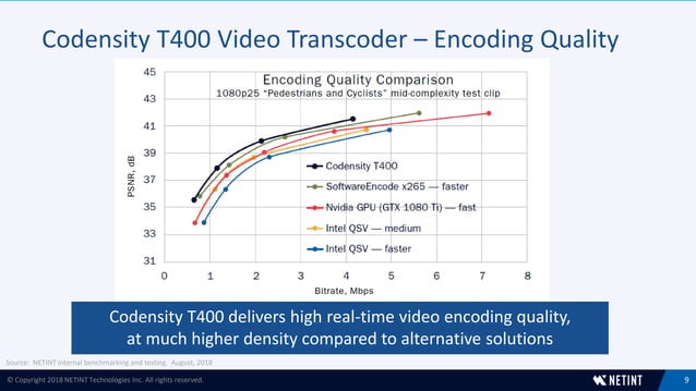 Encoding at Scale for Live Video Streaming | PPT