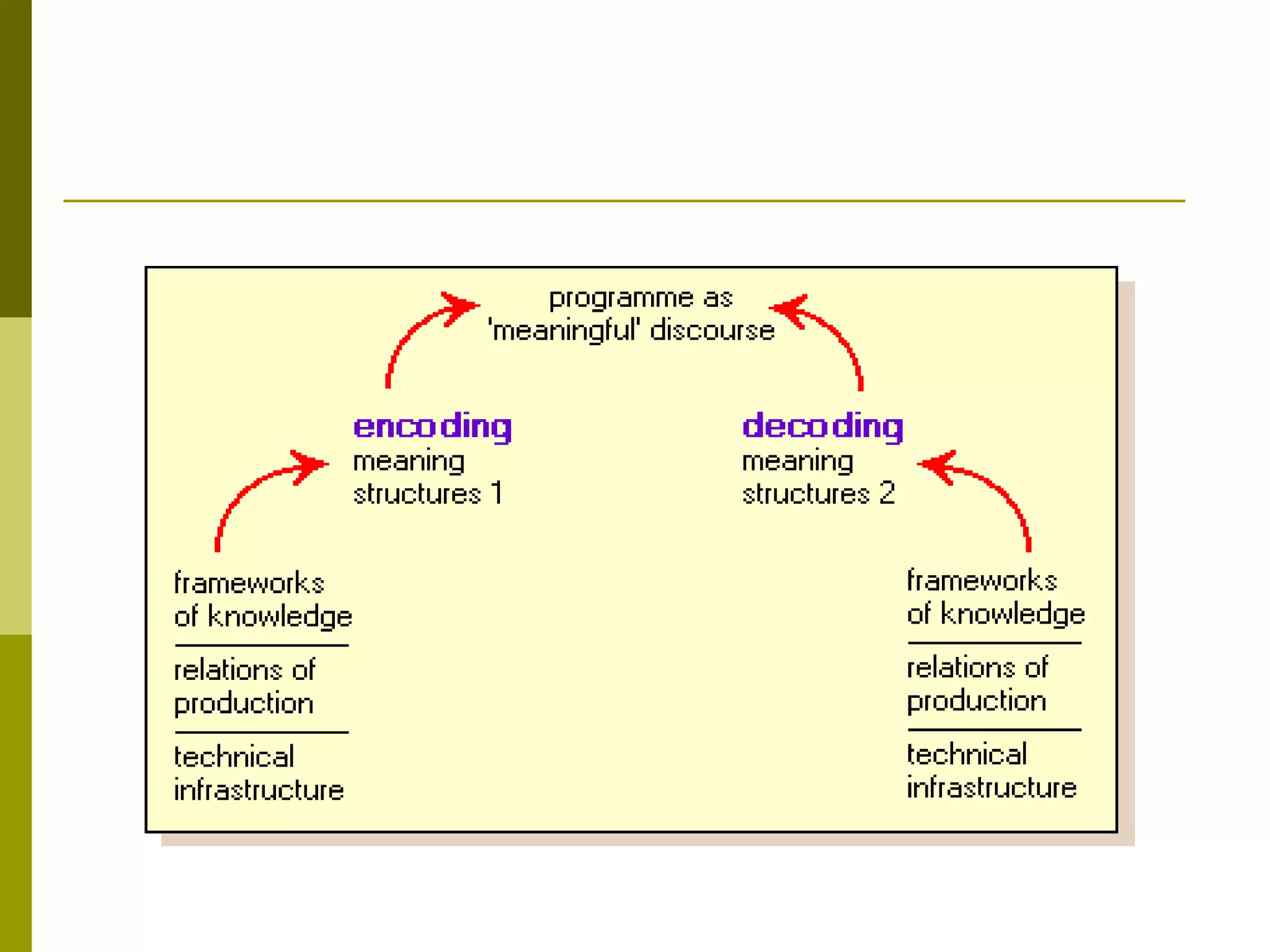 Encoding decoding model | PPT Encoding decoding model | PPT