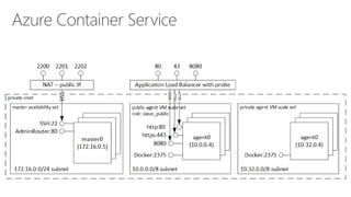 Containers in the Microsoft ecosystem | PPTX | Operating Systems | Computer Software and ...