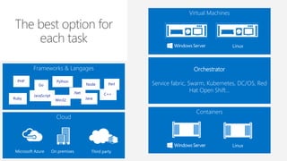Containers in the Microsoft ecosystem | PPTX | Operating Systems | Computer Software and ...