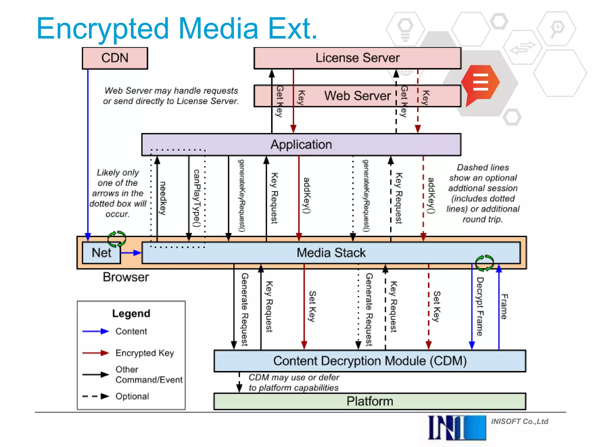 Encrypted media extention | PPT