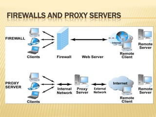 Encryption | PPTX | Internet | Computing