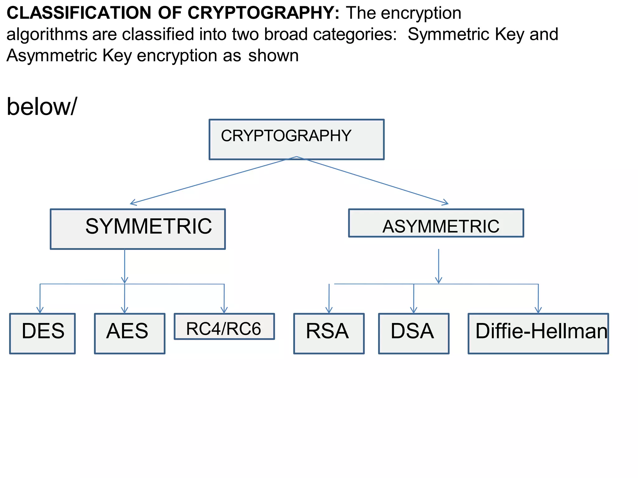 Encryption | PPT