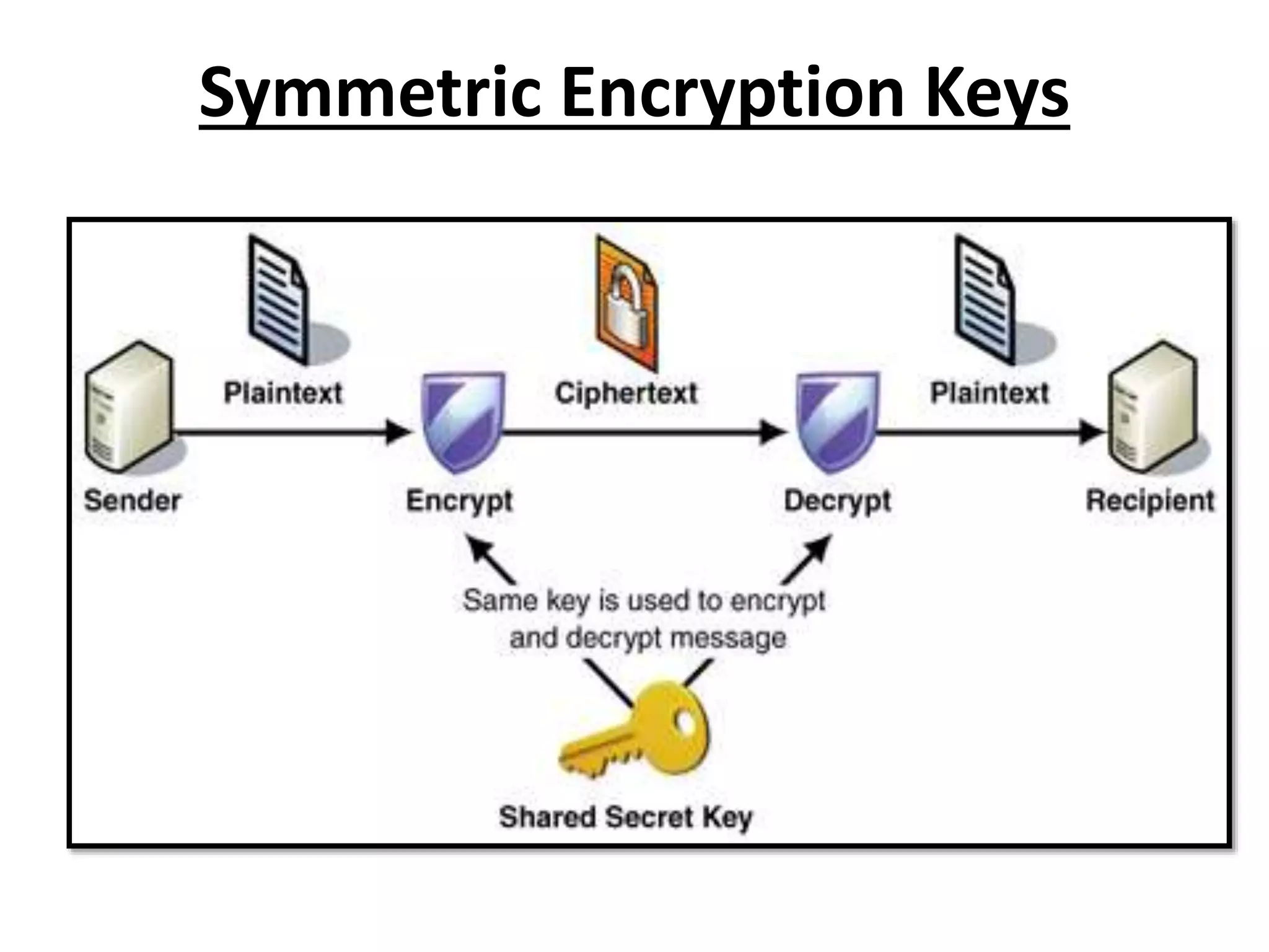 Encryption techniques | PPT