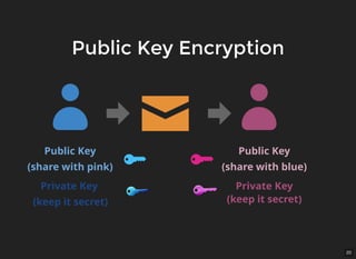 Encryption and Key Distribution Methods | PPT