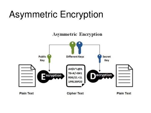 Encryption algorithms