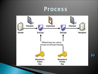 Encryption_ppt | PPT
