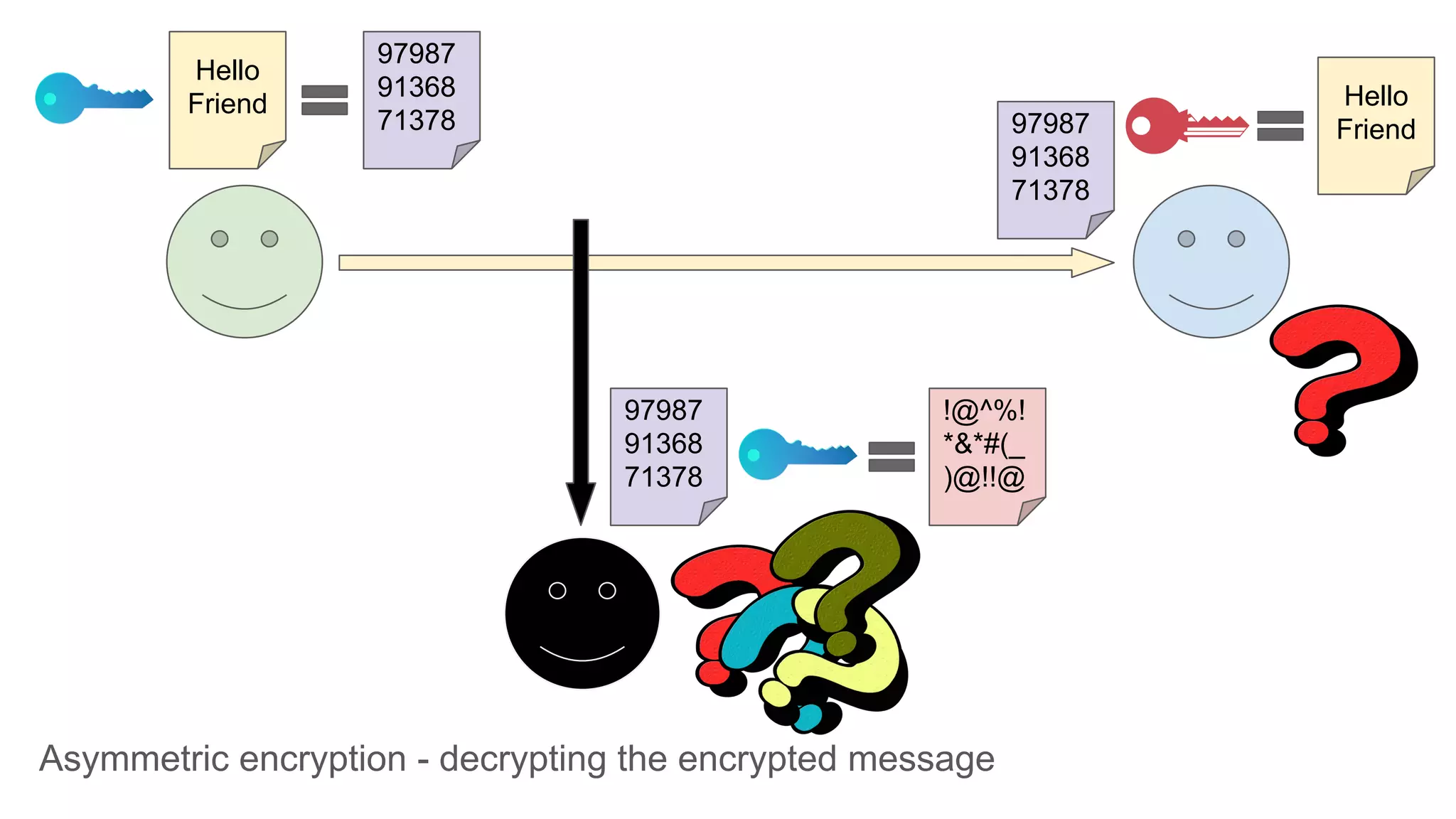 Encryptions - symmetric vs asymmetric | PDF