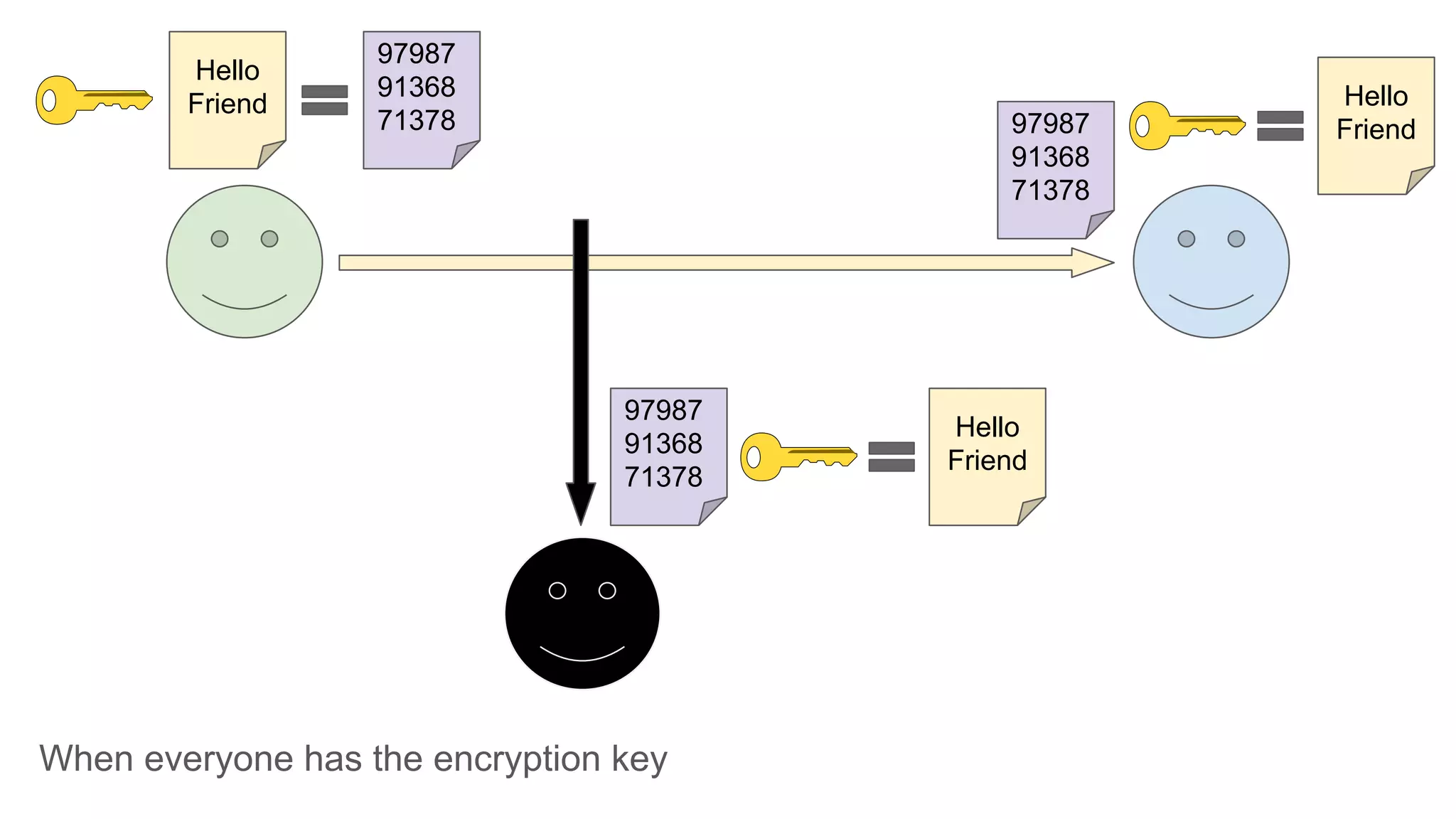 Encryptions - symmetric vs asymmetric | PDF