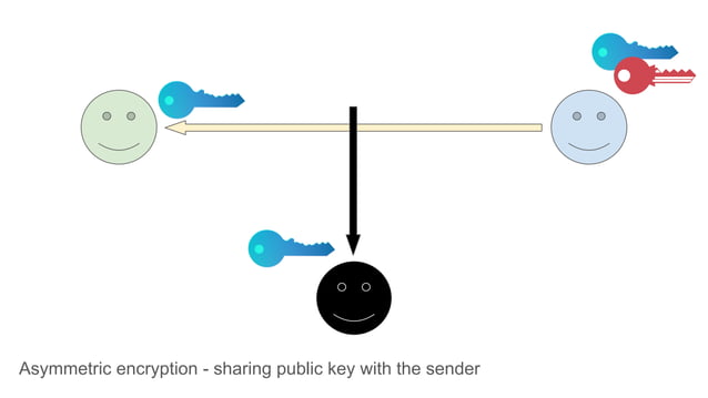Encryptions - symmetric vs asymmetric | PPT