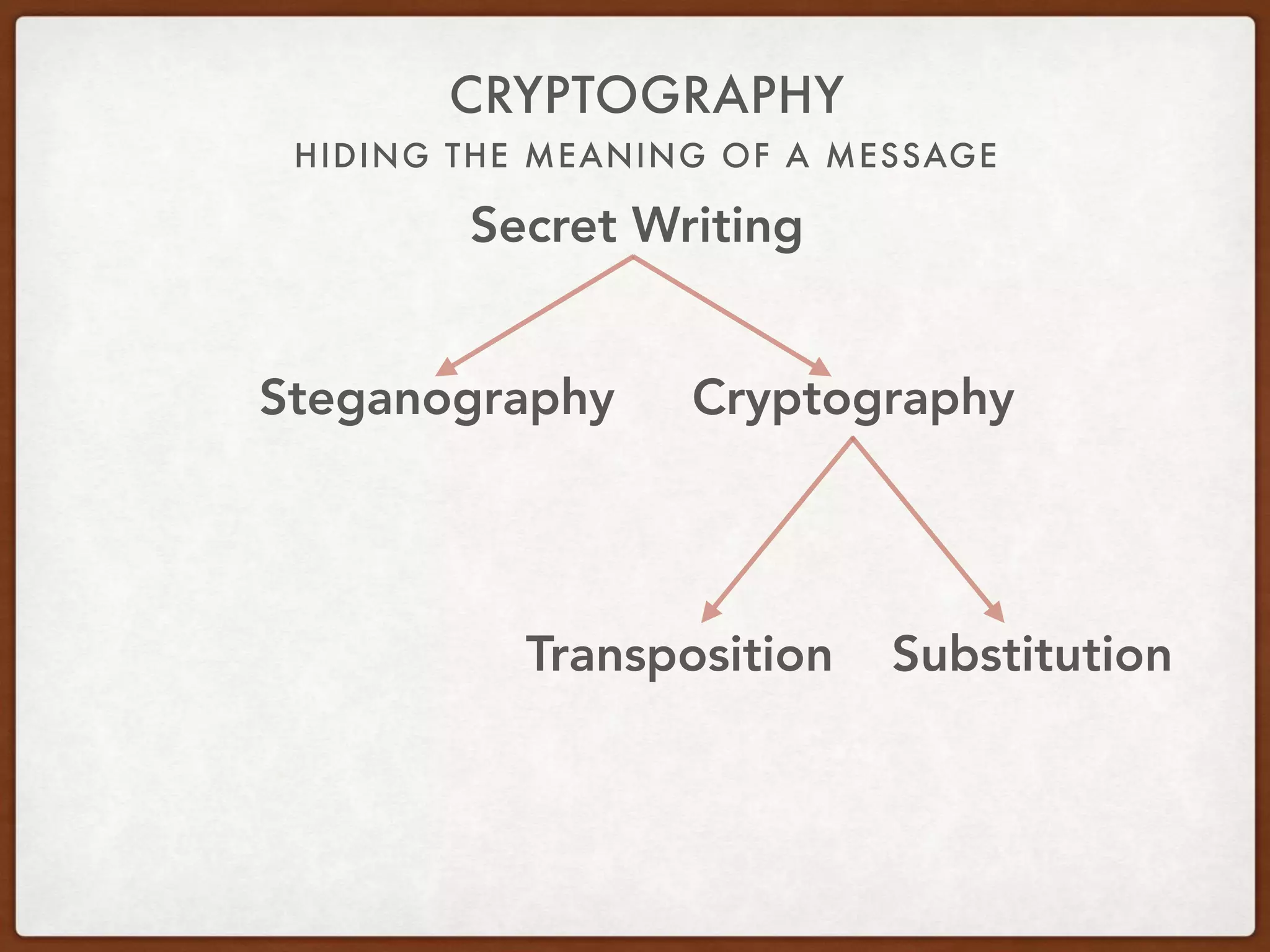 A Brief History of Secret Writing | PDF