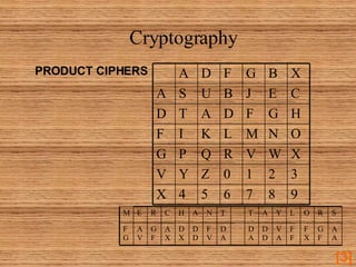 Cryptography | PPT