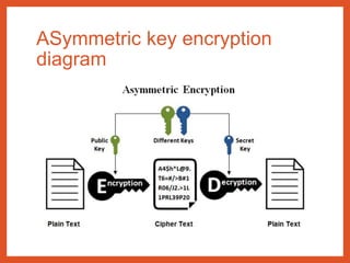 Encrytion ppt | PPTX