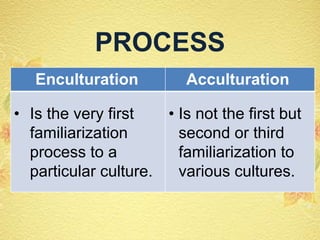 Enculturation and acculturation | PPTX