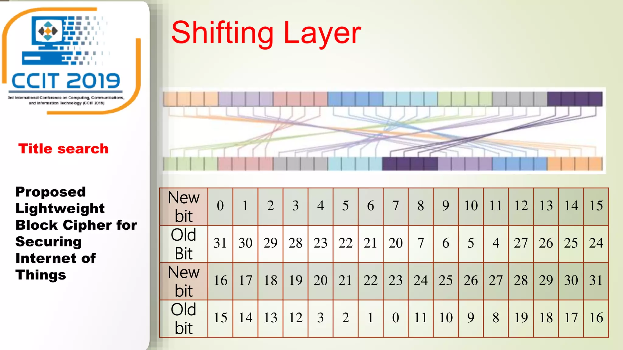 Proposed Lightweight Block Cipher Algorithm For Securing Internet Of Things Ppt 6198
