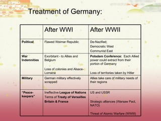 End of WWII / Cold War | PPT