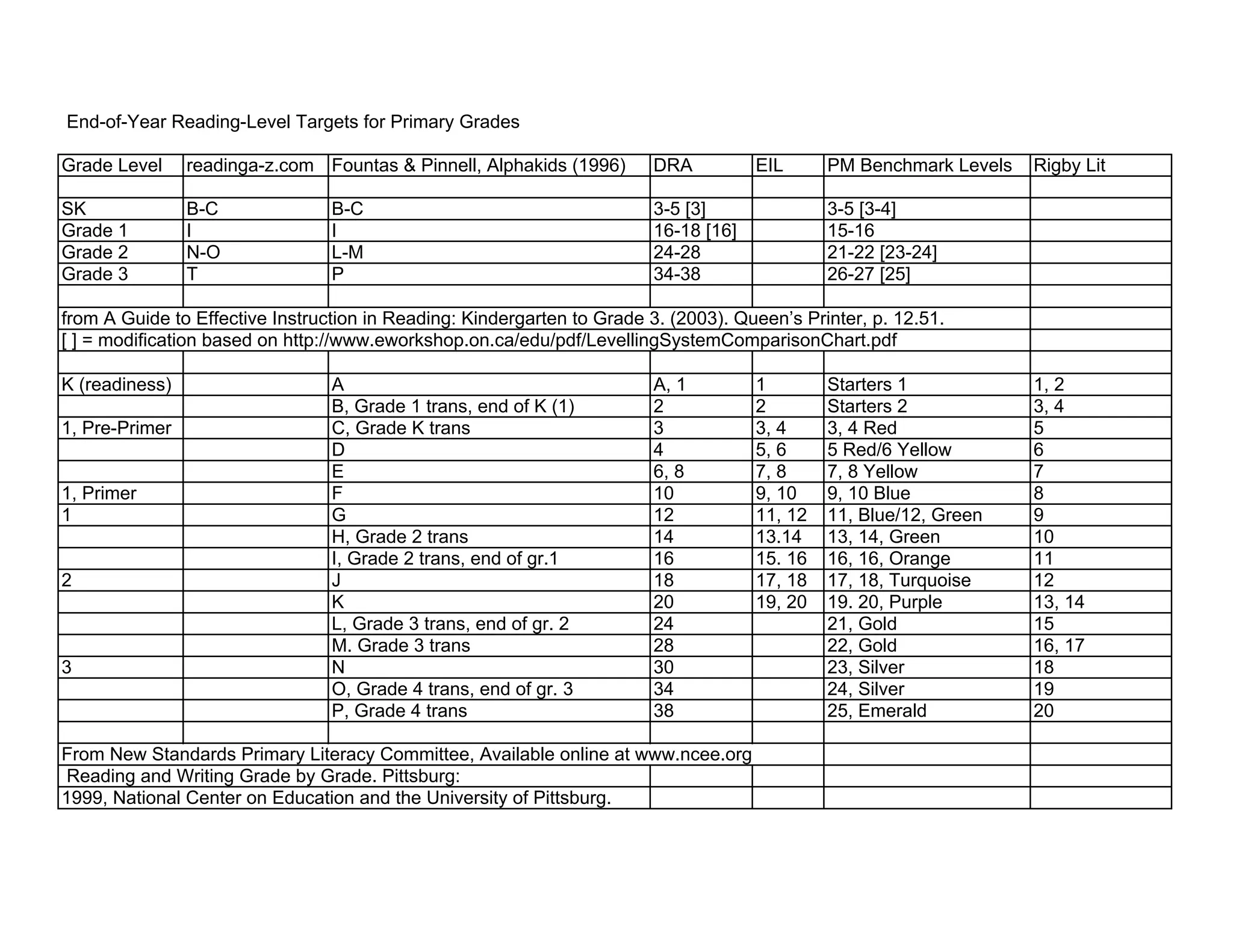 End of-year reading level targets 2011 | PPT