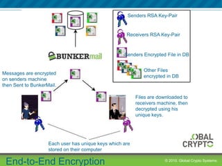 End-to-end encryption explained | PPTX