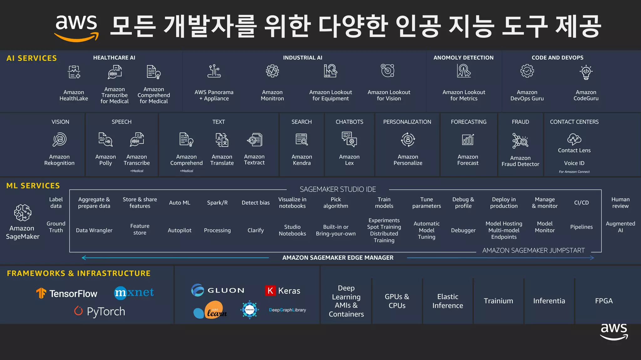End-to-End Machine Learning with Amazon SageMaker | PPT