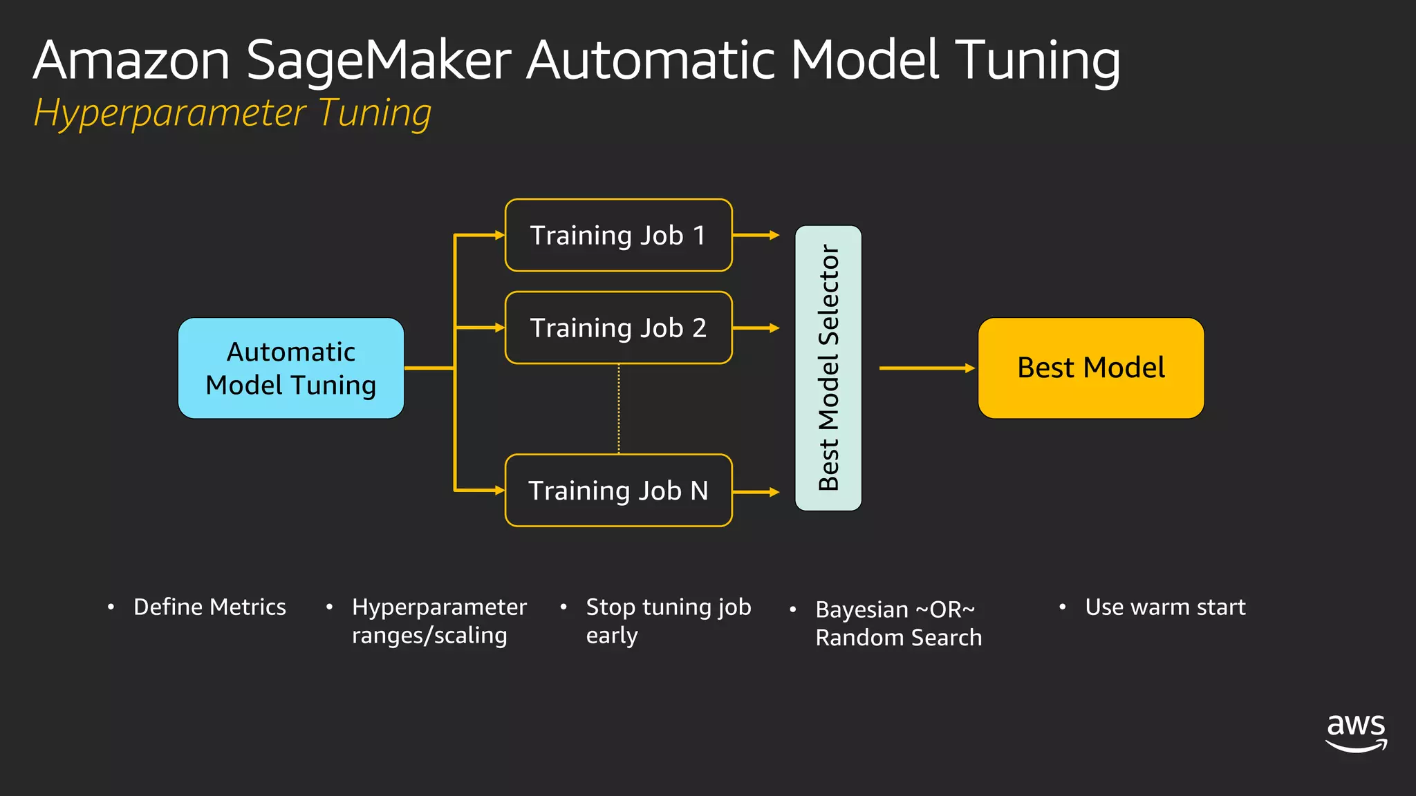 End-to-End Machine Learning with Amazon SageMaker | PPT