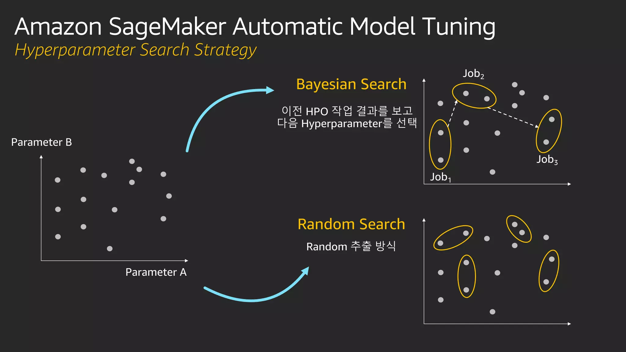 End-to-End Machine Learning with Amazon SageMaker | PPT