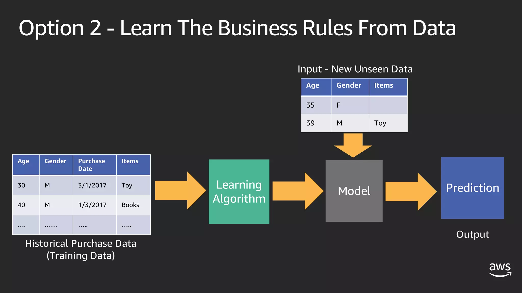 End-to-End Machine Learning with Amazon SageMaker | PPT