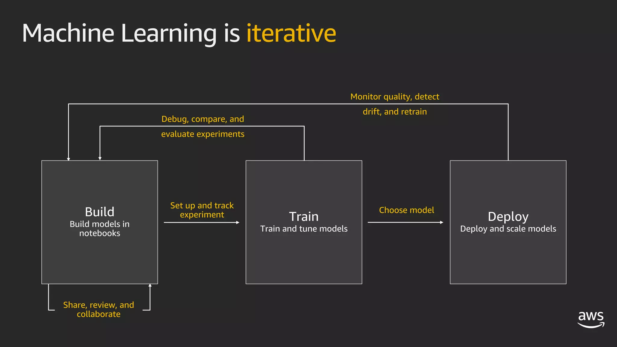 End-to-End Machine Learning with Amazon SageMaker | PPT