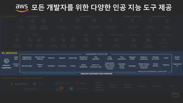 End-to-End Machine Learning with Amazon SageMaker | PPT