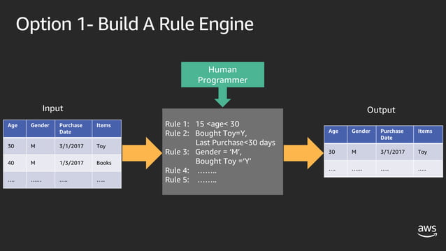 End-to-End Machine Learning with Amazon SageMaker | PPT