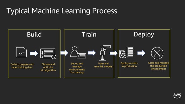 End-to-End Machine Learning with Amazon SageMaker | PPT