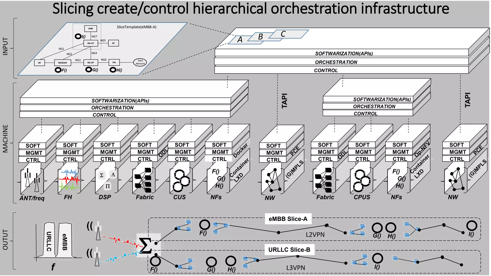 5G End to-end network slicing Demo | PPTX